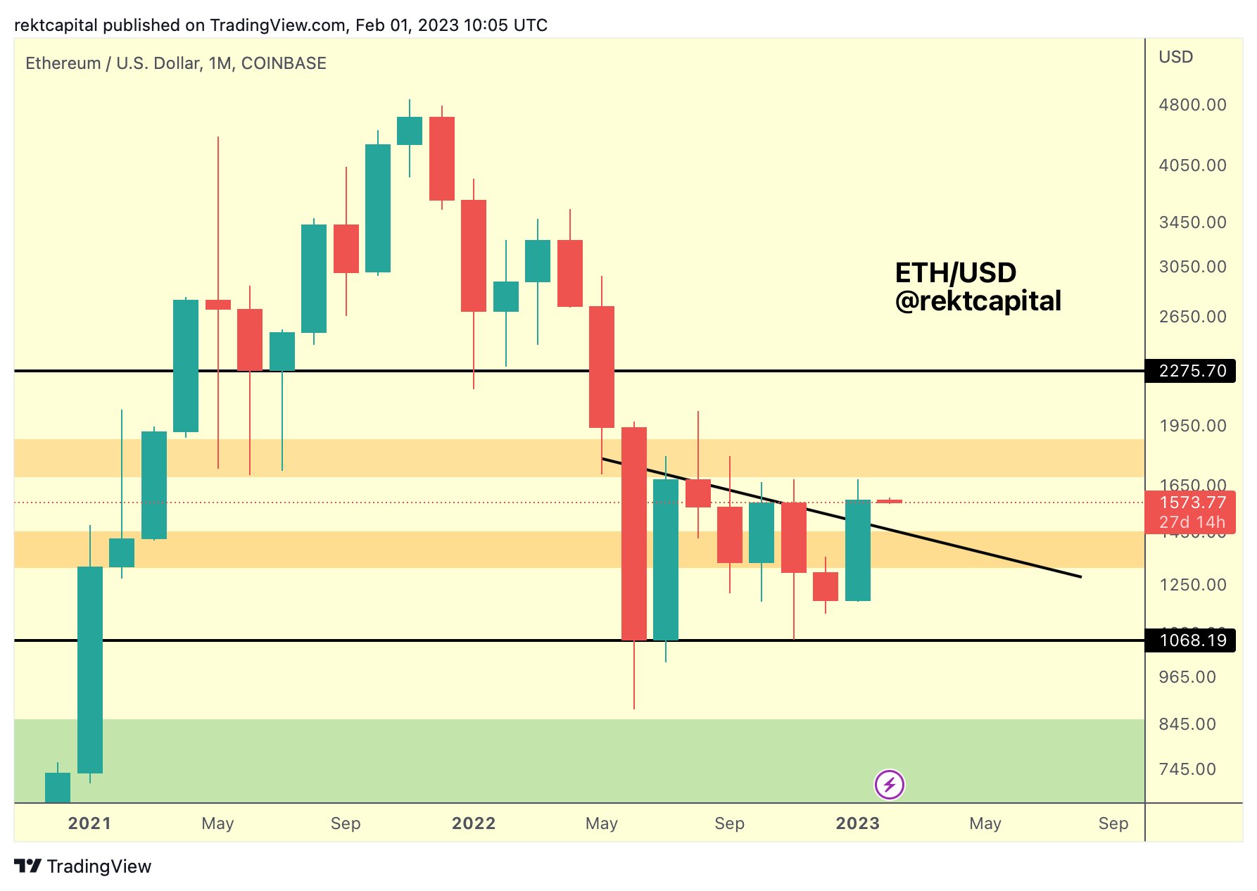 Rekt Capital on Twitter: "To fully confirm the $ETH breakout beyond the black multi-month ...