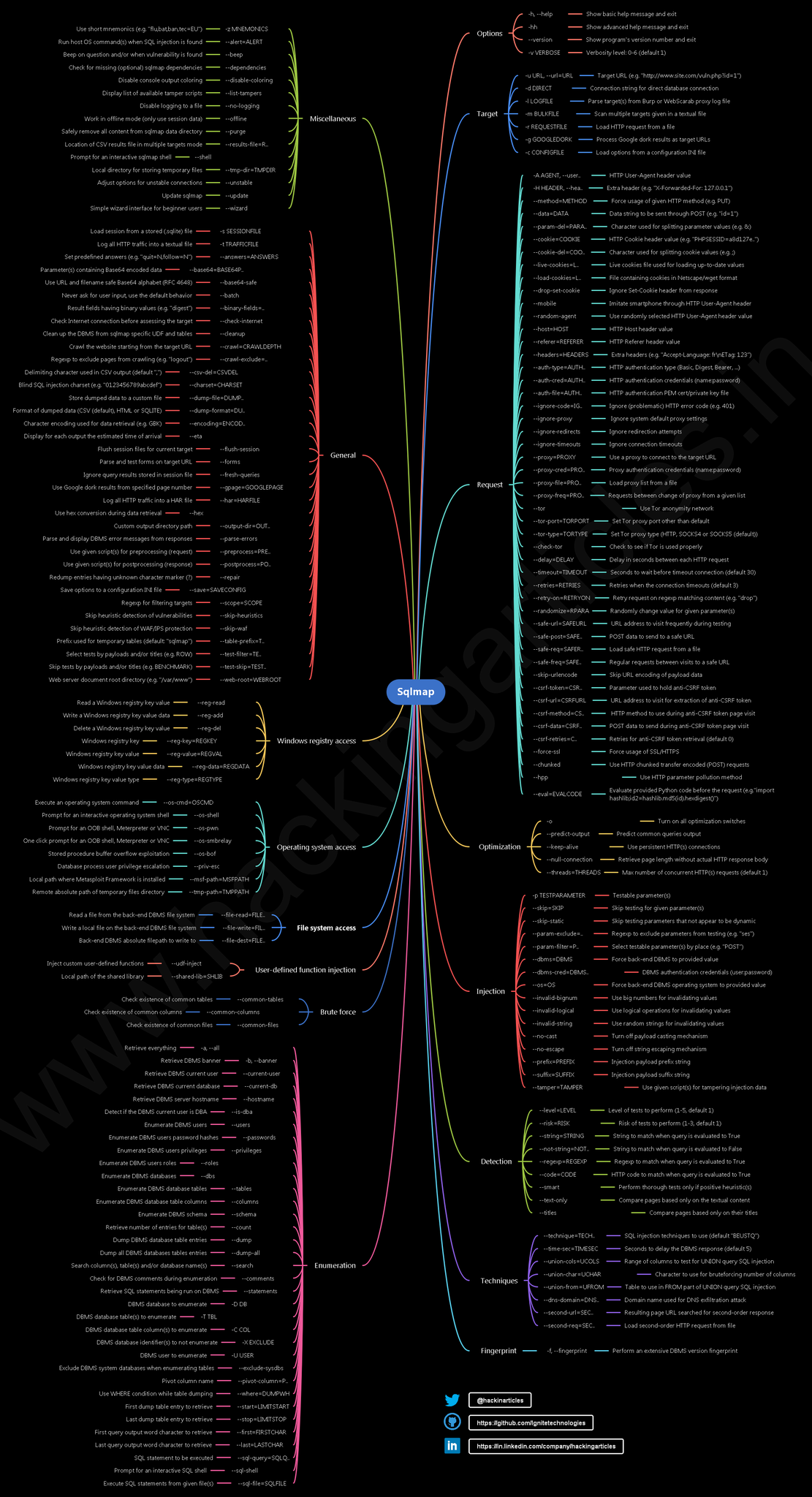 Hacking Articles On Twitter Sqlmap Mindmap Sqlmap