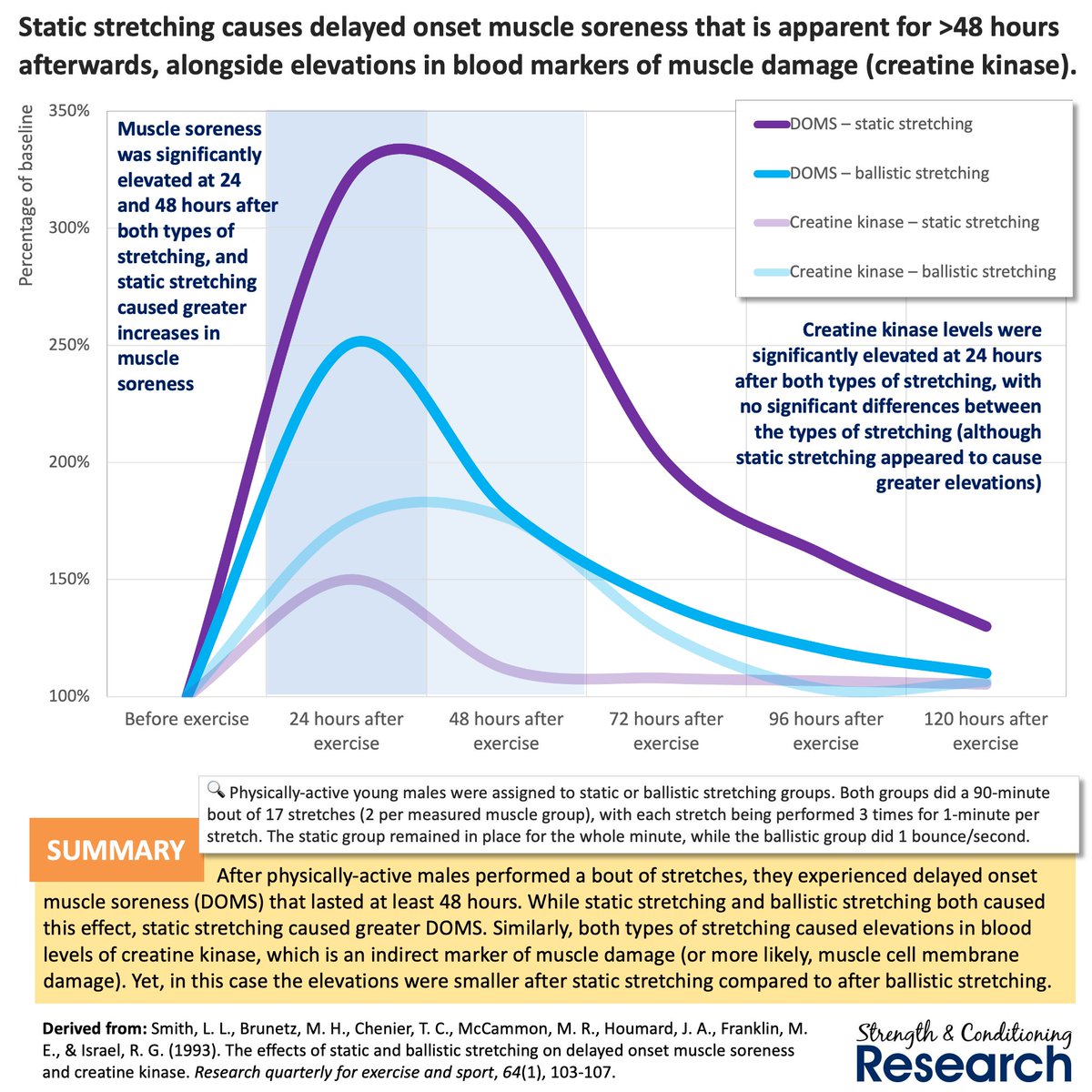 Delayed Onset Muscle Soreness Diagram