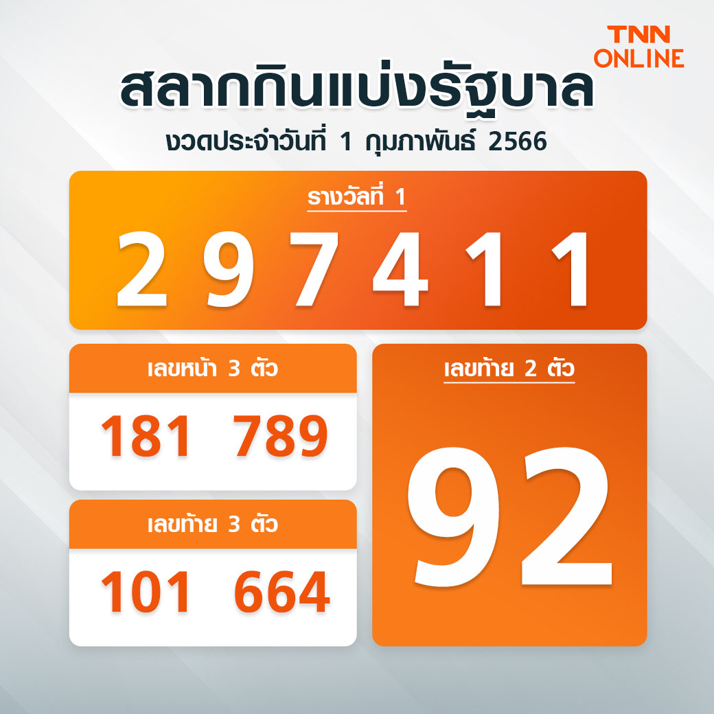 TNN Online on Twitter: "ผลออกรางวัลสลากกินแบ่งรัฐบาล งวด 1 ก.พ. 2566 รางวัลที่ 1 : 297411 รางวัล ...