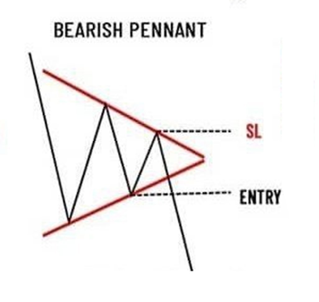 6 Continuation Chart Patterns All Traders should know about ! A Thread🧵 ...
