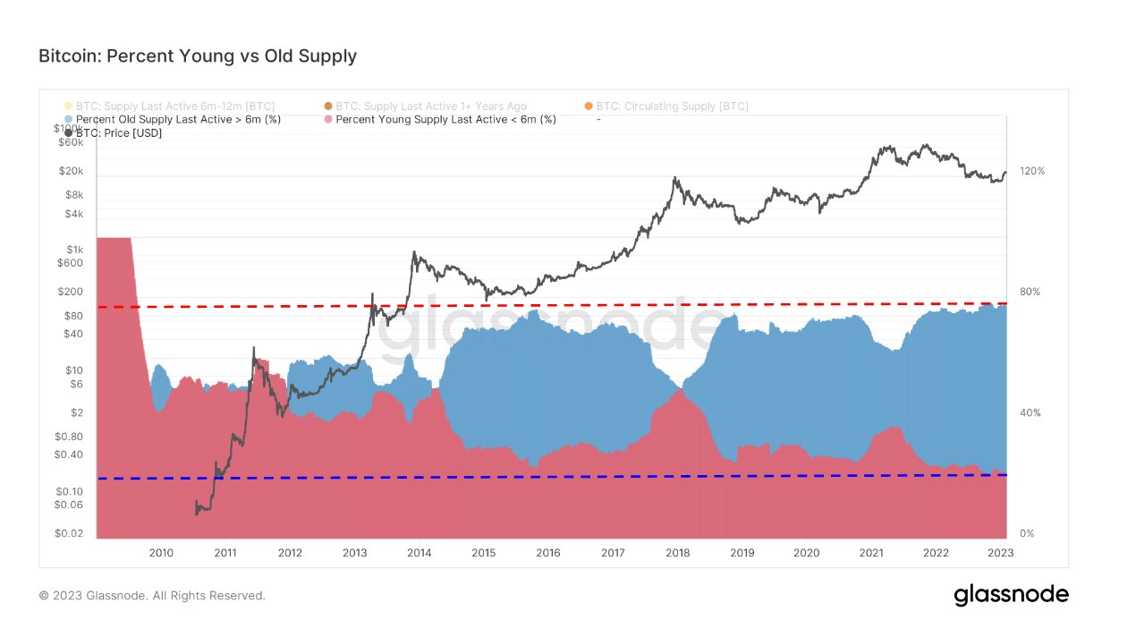 Bitcoin Long-Term Holders Hold 78% Of Supply, Highest Ever Bitcoin Long-Term Holders Hold 78% Of Supply, Highest Ever