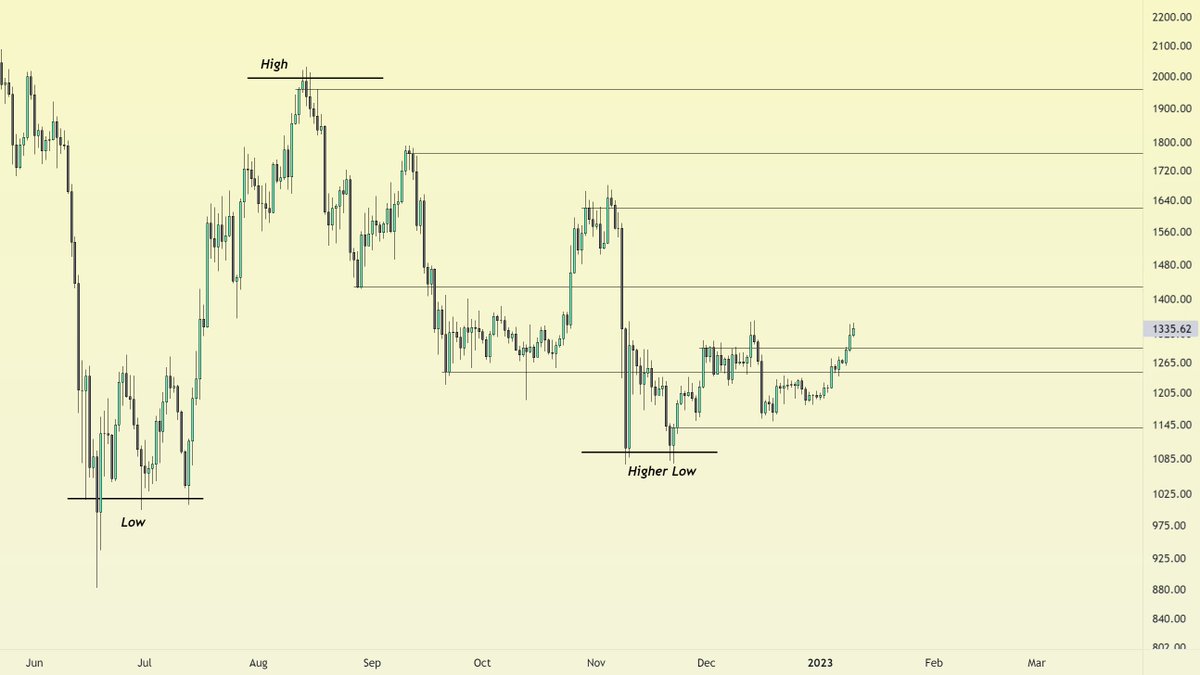 Introduction to 'Multiple Time Frame' trading 🧵 Trading multiple time ...