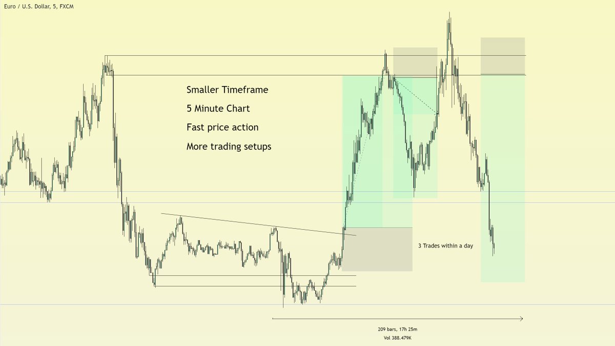 Introduction to 'Multiple Time Frame' trading 🧵 Trading multiple time ...