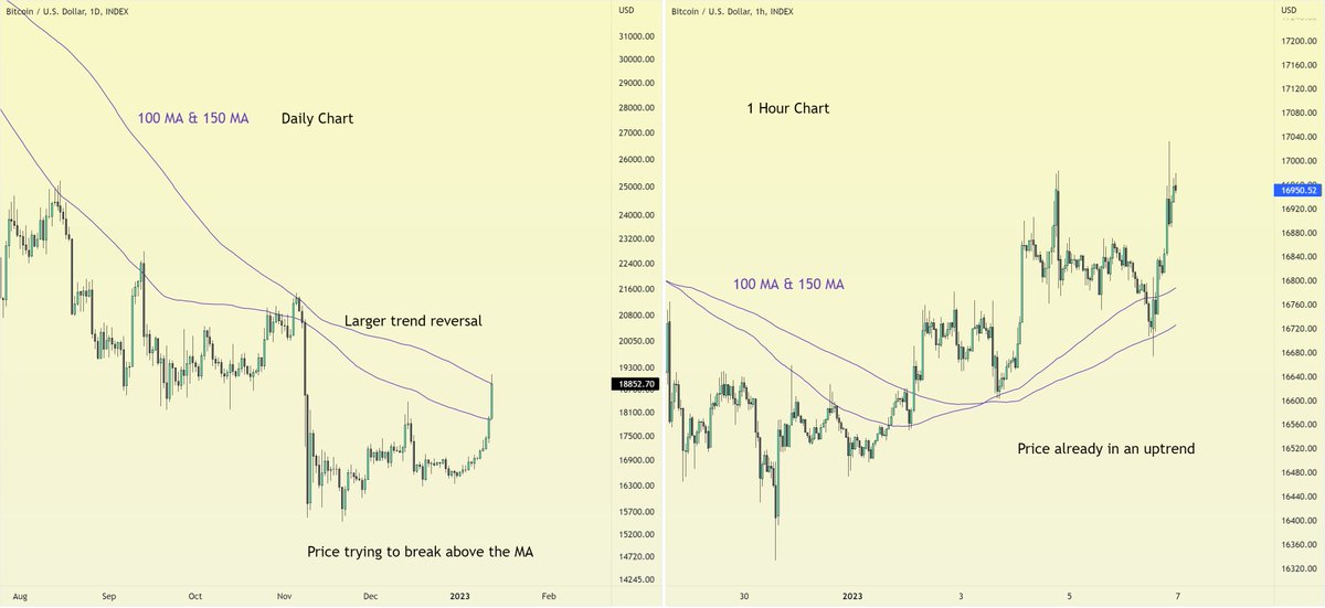 Introduction to 'Multiple Time Frame' trading 🧵 Trading multiple time ...