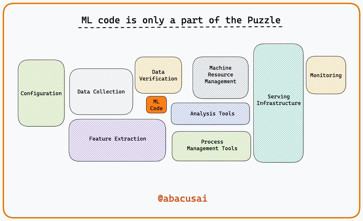 I have been solving problems using ML for 6 years now. ⏳ Here's a plan ...