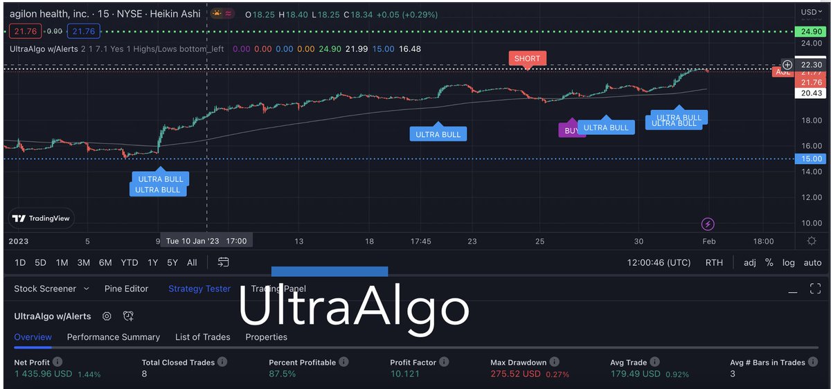 $AGL Awaiting Short Signal based off 8 signals $1,435 net profit 10.12 profit factor 87% win ...