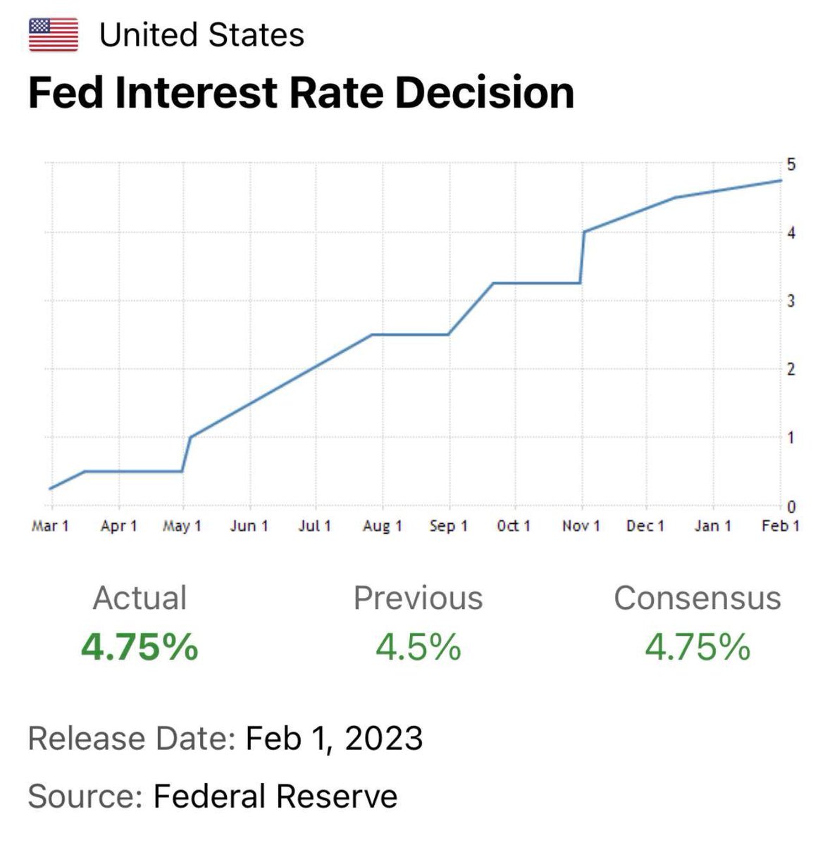 ブタ丸🐷米国株投資🇺🇸在米 on Twitter: "速報 #FOMCまとめ1 FRB、FOMCでFF金利を0.25%ポイント引き上げ。 予想通り。 FF金利は4.5％-4.75％となり ...