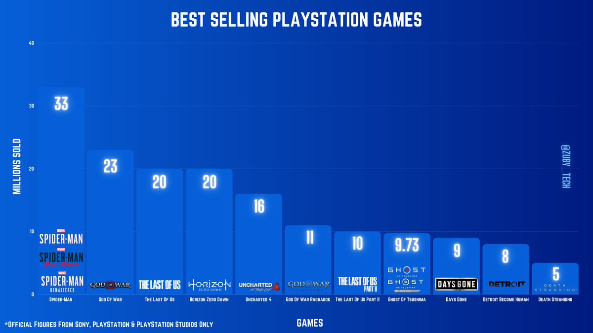 @Zuby_Tech on Twitter: "Best Selling PlayStation Games: God Of War Ragnarök PlayStation Studios ...