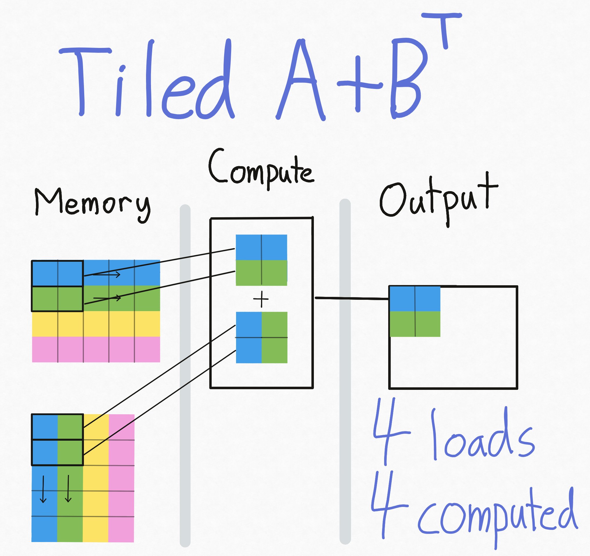Horace He on Twitter: "Let's talk about a detail that occurs during PyTorch 2.0's codegen ...