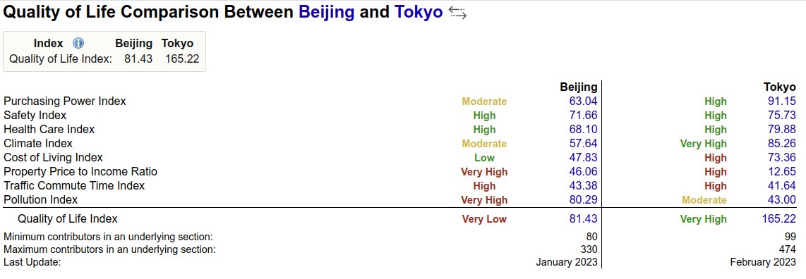 不少推油對numbeo排名感興趣。就多寫一點。 維基百科： Numbeo是一个众包全球数据库，其数据范围包括被各个国家或地区政府汇报的居民消费 ...