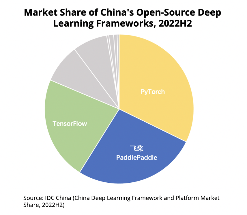 Baidu Inc. on Twitter: "IDC 2022 H2 report reveals #Baidu as the leader in China's deep learning ...