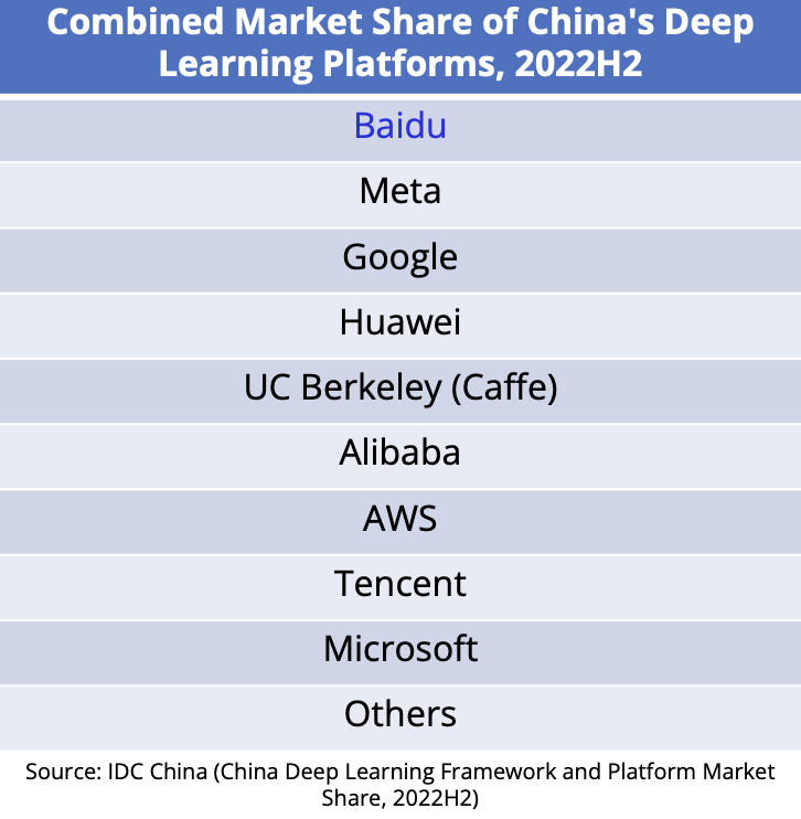 Baidu Inc. on Twitter: "IDC 2022 H2 report reveals #Baidu as the leader in China's deep learning ...