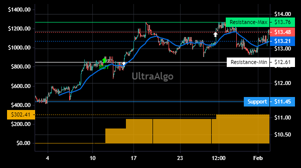 Trading ShortAlgo on Twitter: "$SAUHY Trading Ideas | Awaiting Short signal. 100% Profitability ...