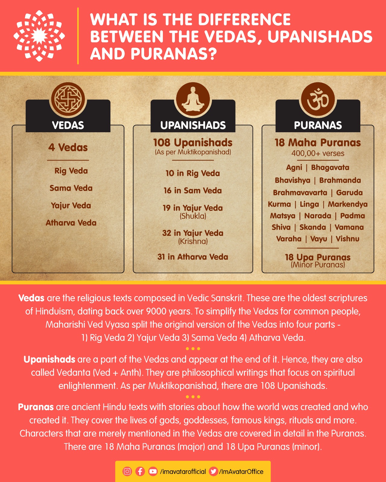 Vedas And Upanishads