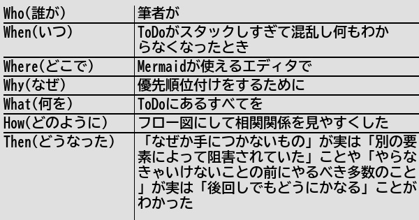 健常者エミュレータ事例集wiki On Twitter [新規記事] Todoをリスト化しても混乱する人はフロー図を活用するとよい