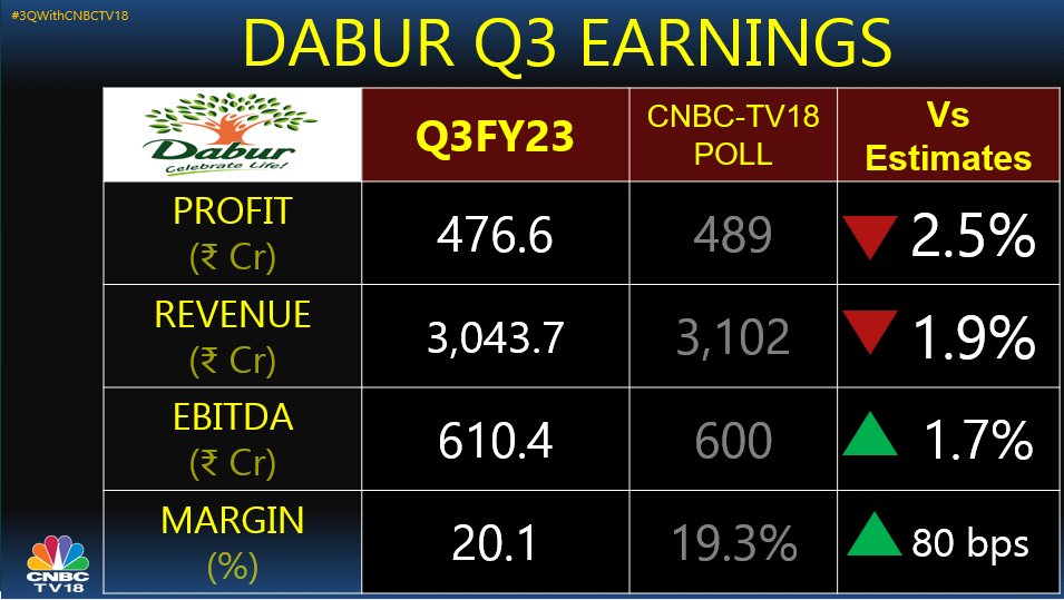 #3QWithCNBCTV18 | Dabur (@DaburIndia) reports Q3 earnings. ️Net profit ...
