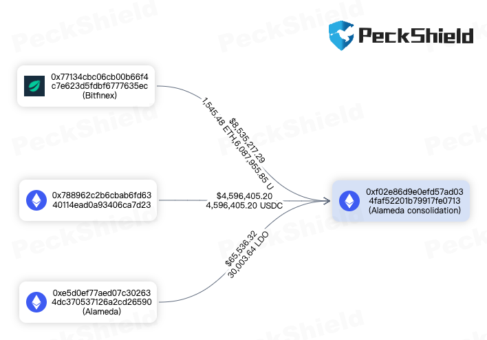 PeckShieldAlert on Twitter: "#PeckShieldAlert ～$13M worth of cryptos have been transferred to ...