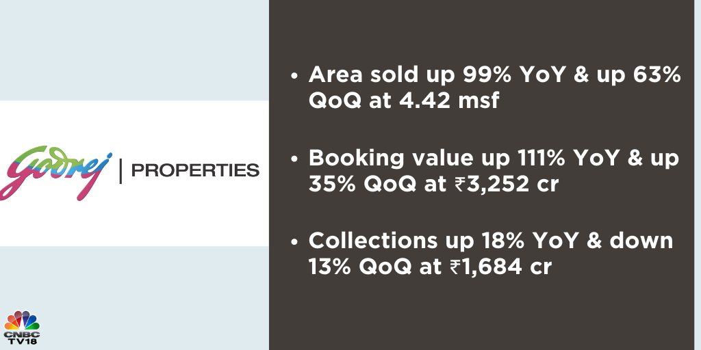 CNBC-TV18 on Twitter: "#3QWithCNBCTV18 | Godrej Properties reports #Q3 results. ️Area sold up 99 ...