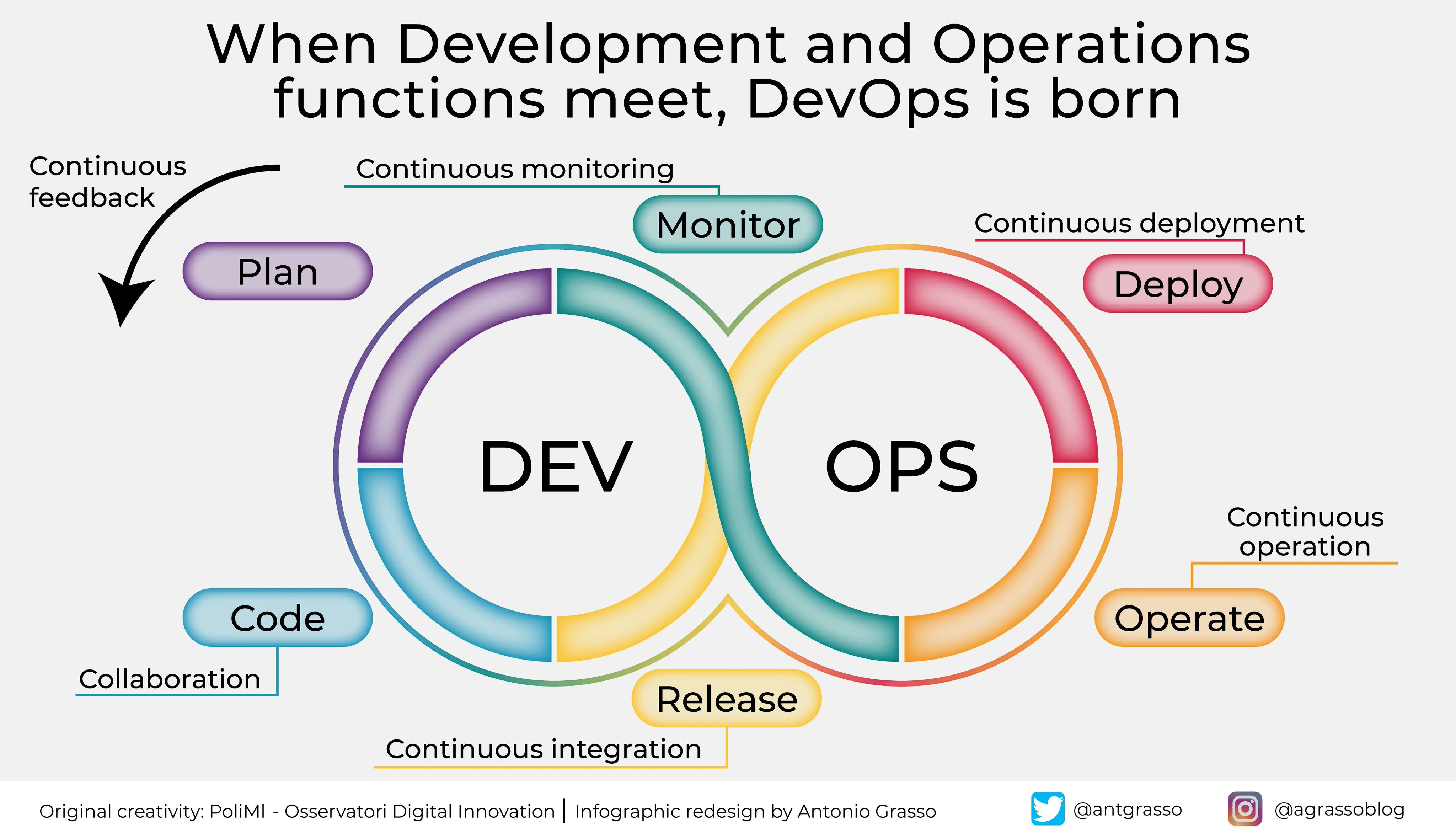 MatrixComputing on Twitter: "The #cycle of #operations #devops #cloud #aws #programming # ...