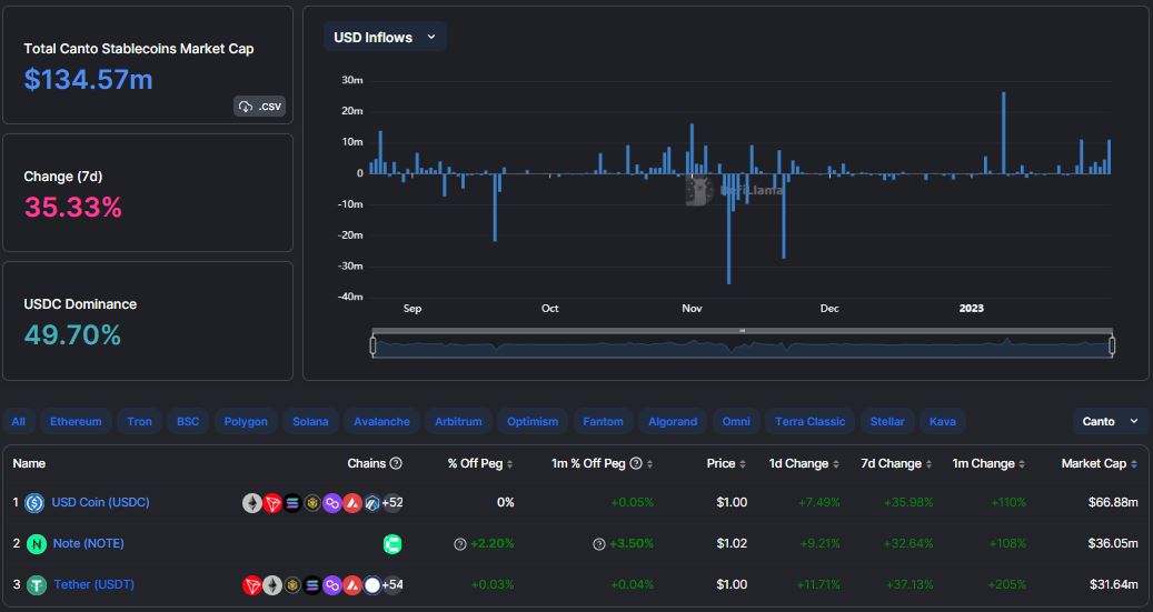1/ $CANTO has been on a tear over the last month. Up 655% in just the ...