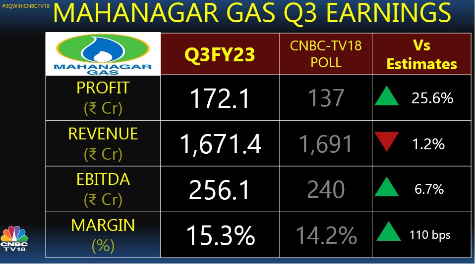 CNBC TV18 On Twitter 3QWithCNBCTV18 Mahanagar Gas mahanagargas cnbc-tv18-on-twitter-3qwithcnbctv18-mahanagar-gas-mahanagargas