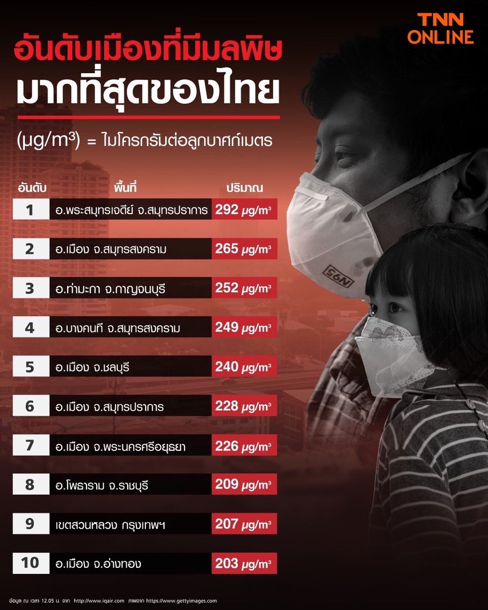 TNN Online on Twitter: "PM 2.5 คลุ้ง! เปิด 8 ไอเทมเอาตัวรอดจากฝุ่นพิษ ไม่อยากป่วยต้องมี https ...