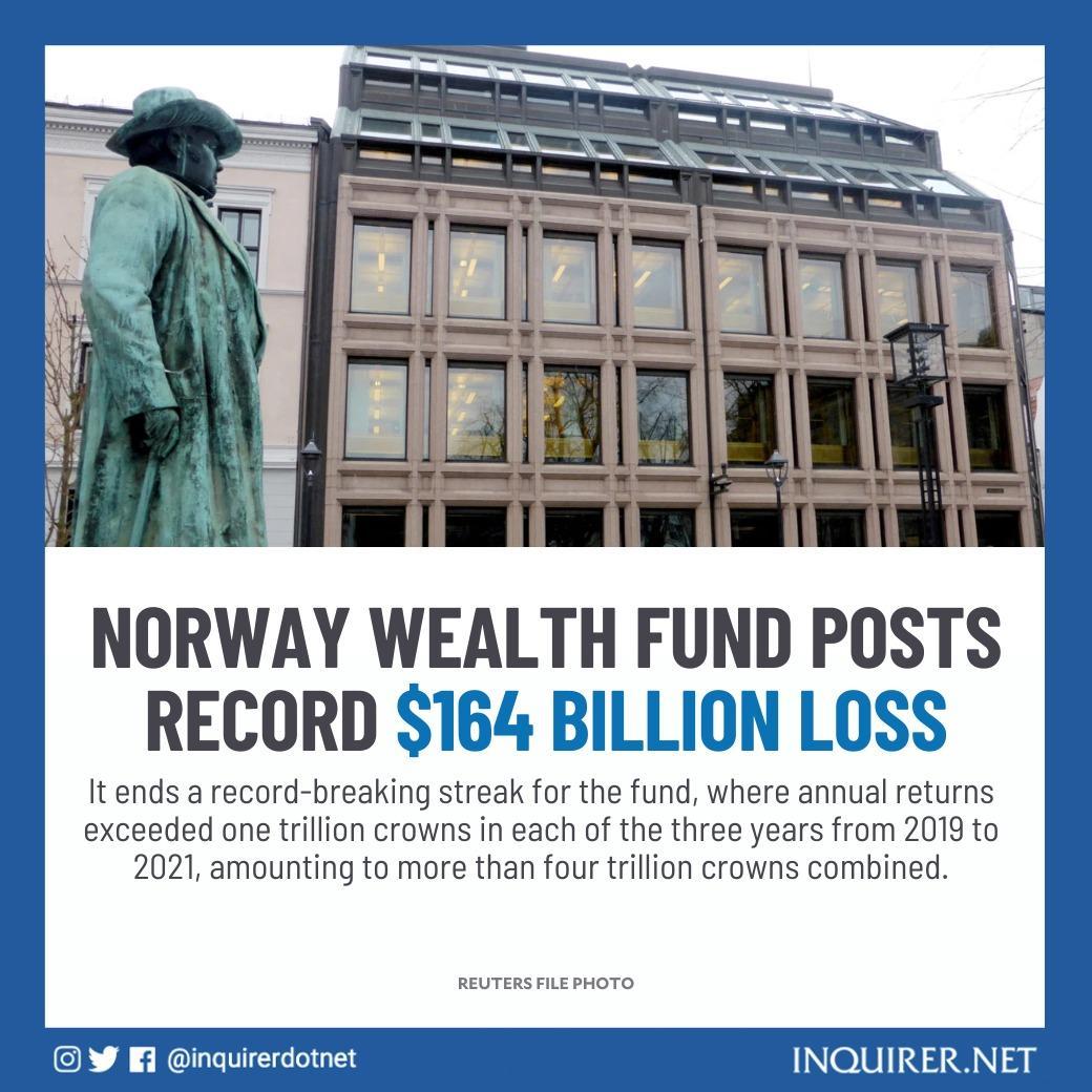 Inquirer on Twitter: "Norway’s sovereign wealth fund, among the world’s largest investors ...