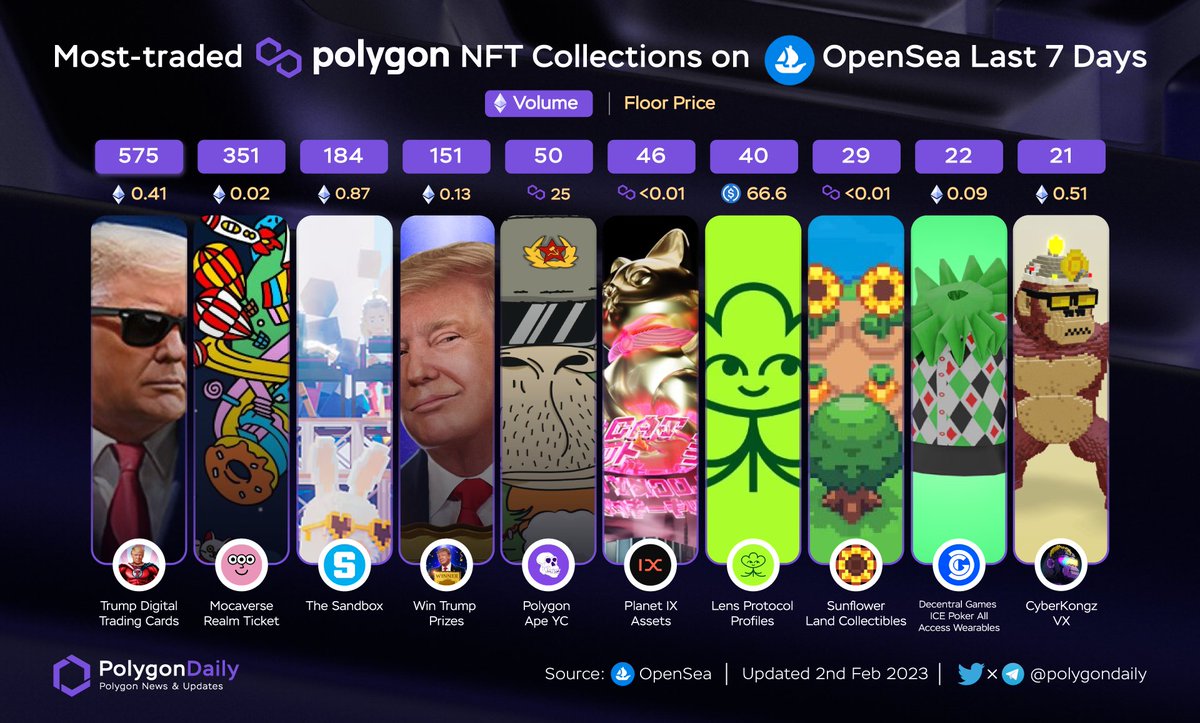 Polygon Daily 💜 on Twitter: "Most-traded @0xPolygon NFT Collections On OpenSea Last 7 Days 🥇 ...