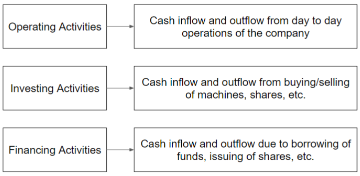 How to easily analyse the Cash Flow Statement of a company?🧵 - المسلسل ...