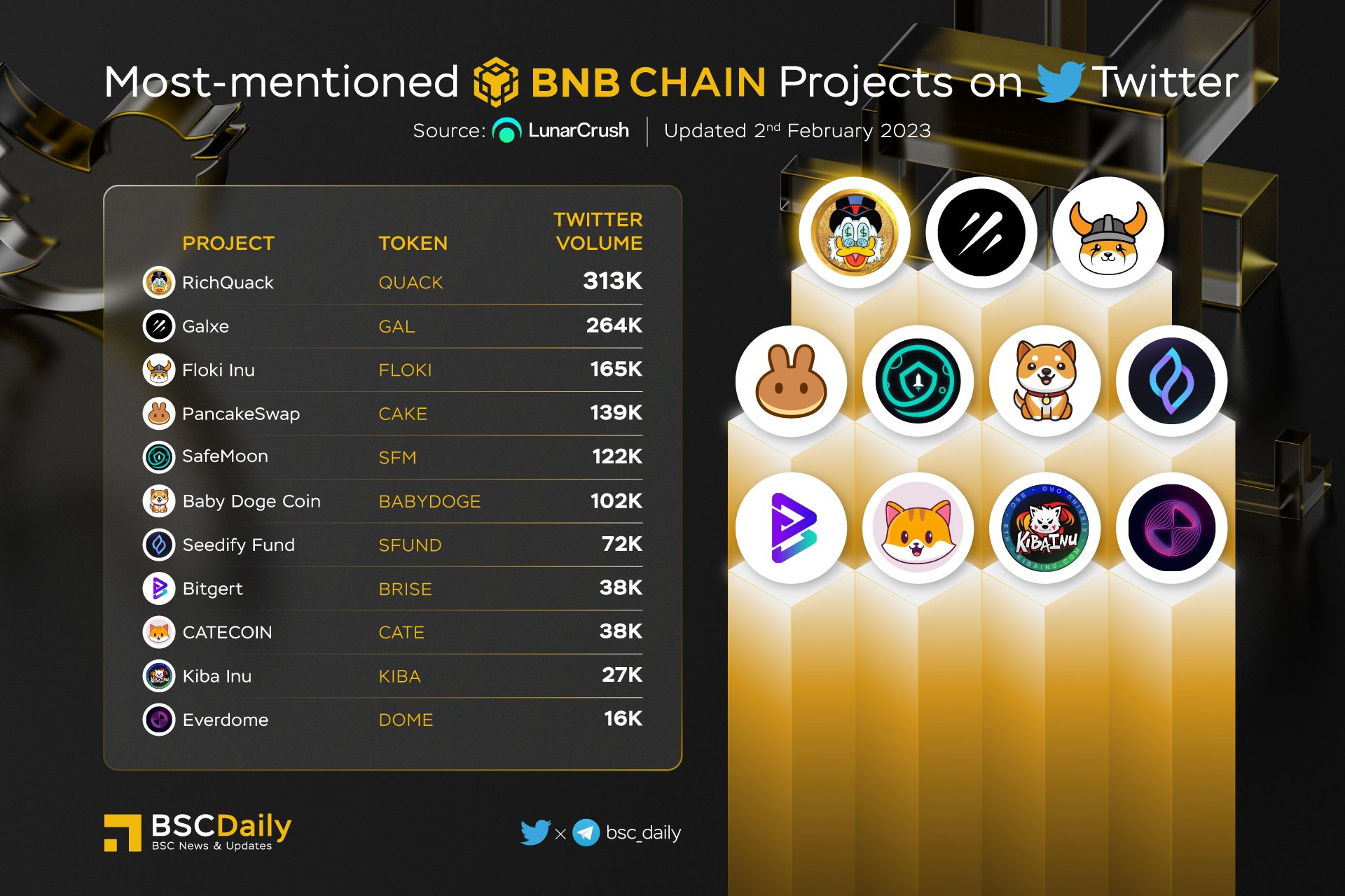BSCDaily on Twitter: "🎉 Most-Mentioned #BNBCHAIN Projects on Twitter🚀 🥇 $QUACK @RichQuack 🥈 $GAL ...