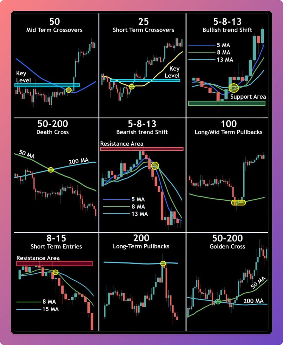 Danny Naz Trading Coach On Twitter Moving Average Cheat Sheet danny-naz-trading-coach-on-twitter-moving-average-cheat-sheet