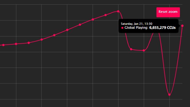 RTC em português on Twitter: "📊: Mesmo com a lentidão na plataforma, o número de jogadores no ...