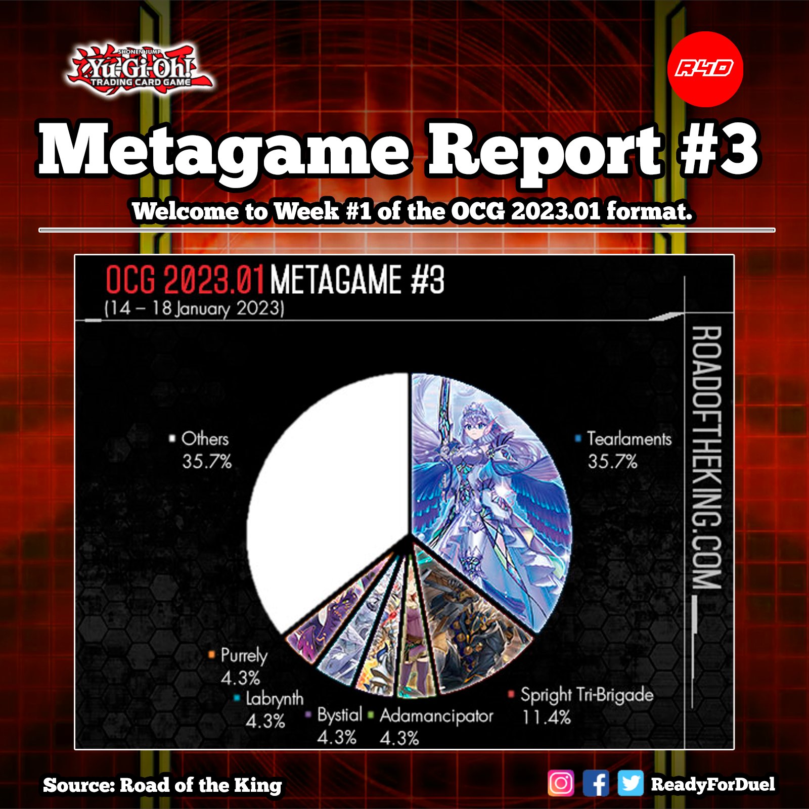 ReadyForDuel on Twitter: "OCG 2023.01 Metagame Report #3 https://t.co/cQyEmDiR7n #遊戯王 #TCG # ...
