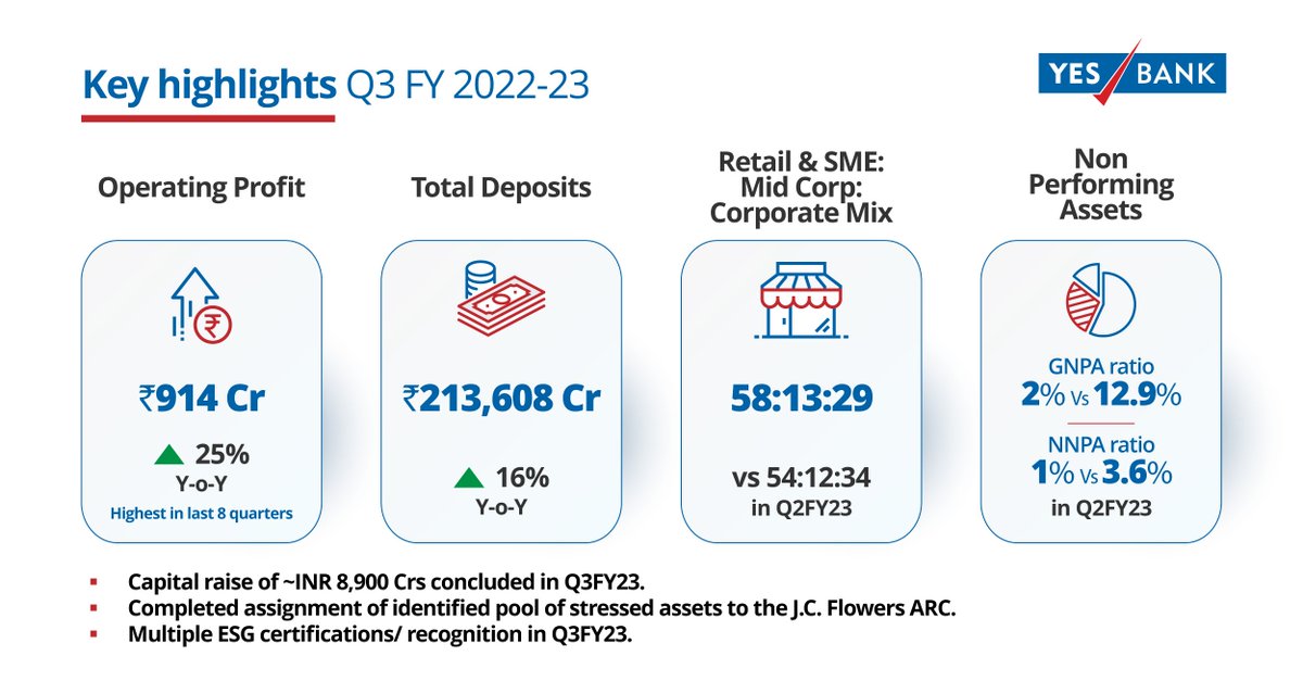 YES BANK on Twitter: "We are happy to share some of the key metrices from #YESBANK's Q3 FY23 ...