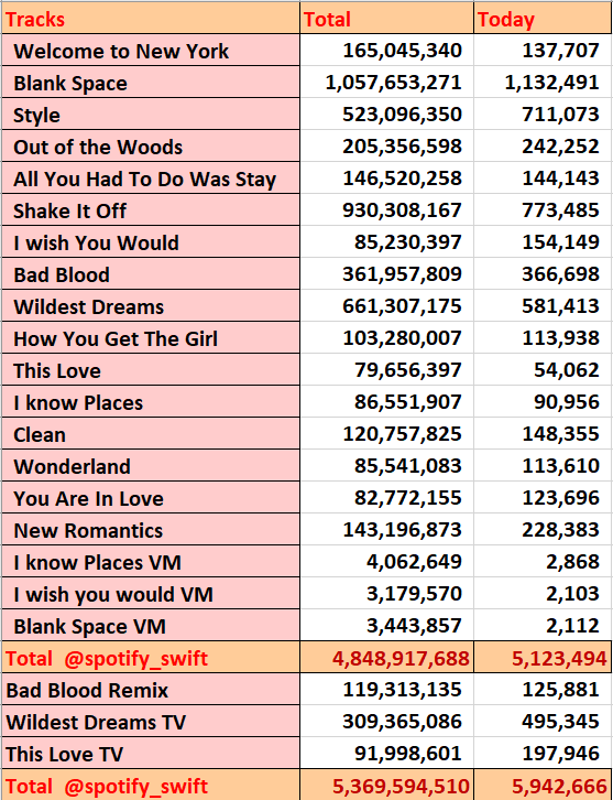 Taylor Swift Streaming Data 🕛 on Twitter: "Taylor Swift's 1989 received 5,123,494 streams ...