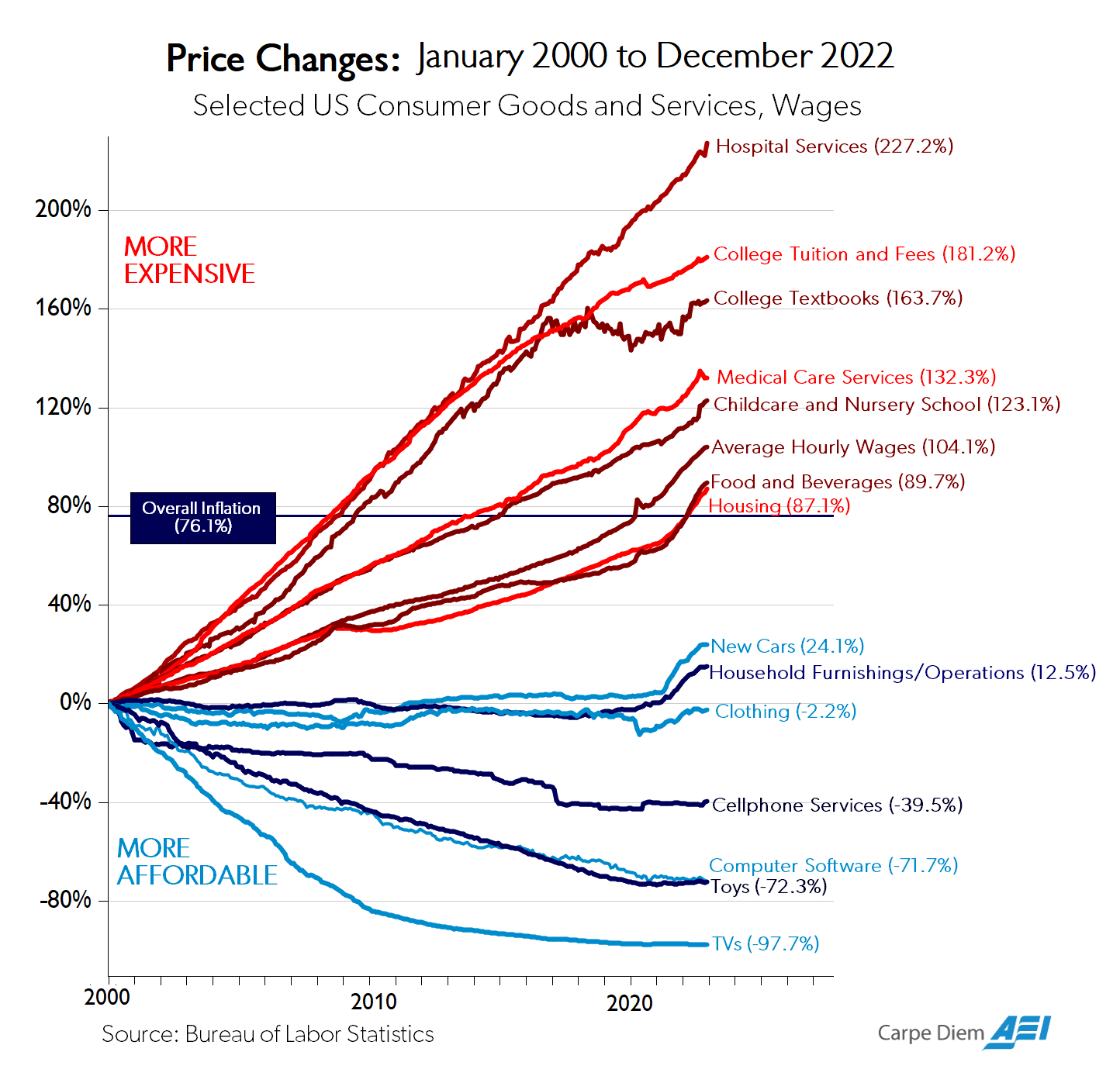 2022 updated chart on price trends for various goods and services since ...