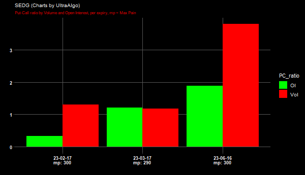 $SEDG Put-Call ratio by Open Interest => 0.33, and Volume => 1.3 @ 2023 ...