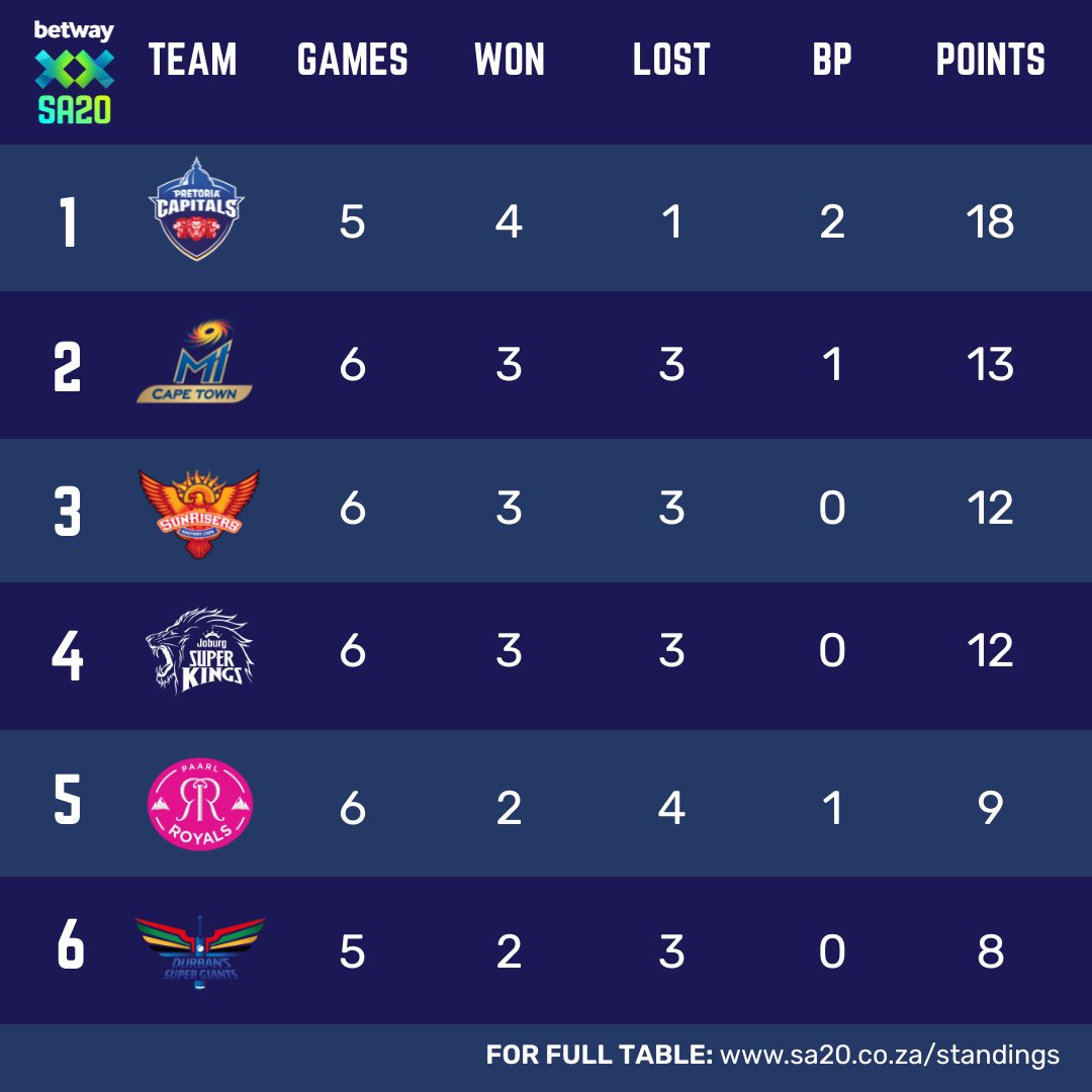 Betway SA20 on Twitter: "The @JSKSA20 win has shaken up the #Betway #SA20 standings. @Betway_India"