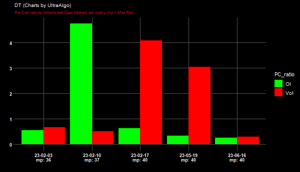 $DT Put-Call ratio by Open Interest => 0.55, and Volume => 0.67 @ 2023 ...