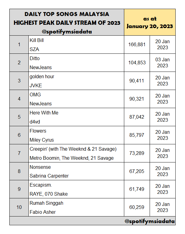 Spotify Malaysia Chart Data 🇲🇾 on Twitter: "DAILY TOP SONGS MALAYSIA (Fri, 20 Jan 2023) #1 ...