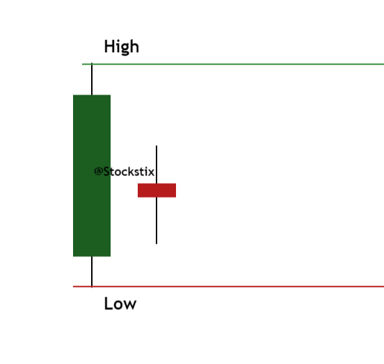 How to trade Inside Bar/Mother Daughter candlestick? A thread🧵 Let's ...