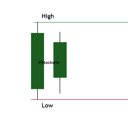 How to trade Inside Bar/Mother Daughter candlestick? A thread🧵 Let's ...
