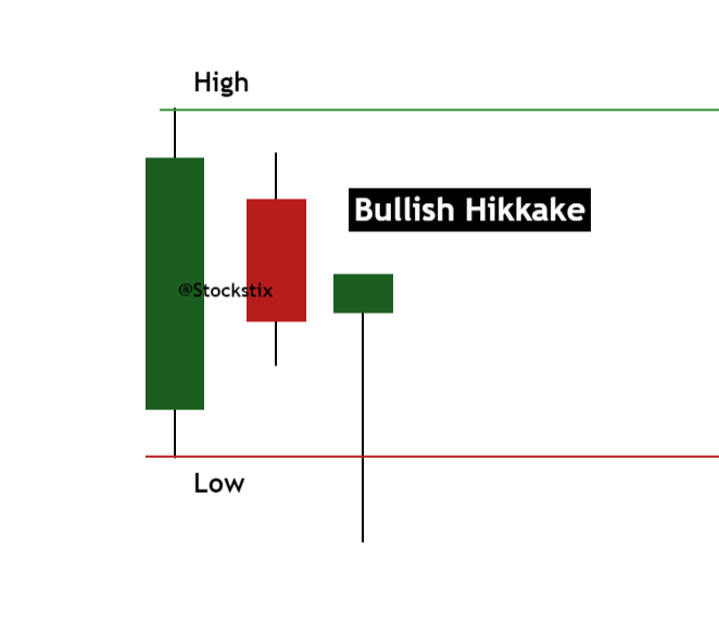 How to trade Inside Bar/Mother Daughter candlestick? A thread🧵 Let's ...