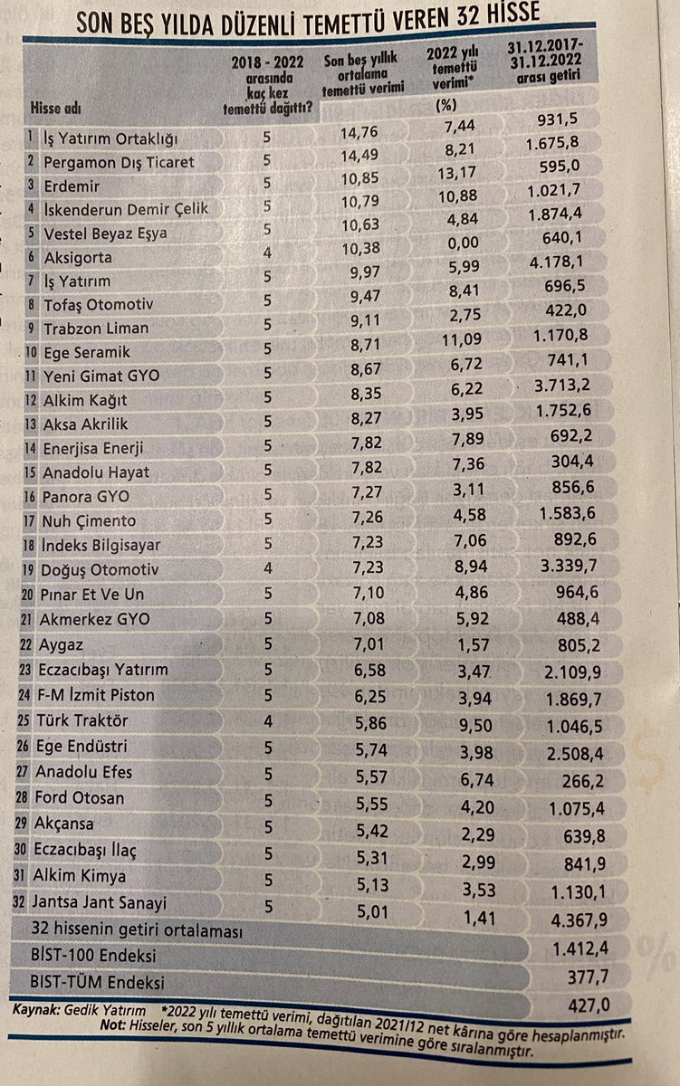 İbrahim Ethem Afacan on Twitter: "📍Son 5 yılda Düzenli Temettü Veren 32 Hisse 📍Şeker Yatırım’ın ...