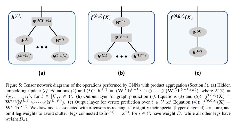 Daily AI Papers on Twitter: "On the Ability of Graph Neural Networks to Model Interactions ...