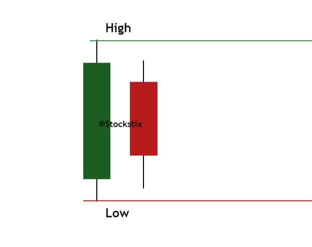How to trade Inside Bar/Mother Daughter candlestick? A thread🧵 Let's ...