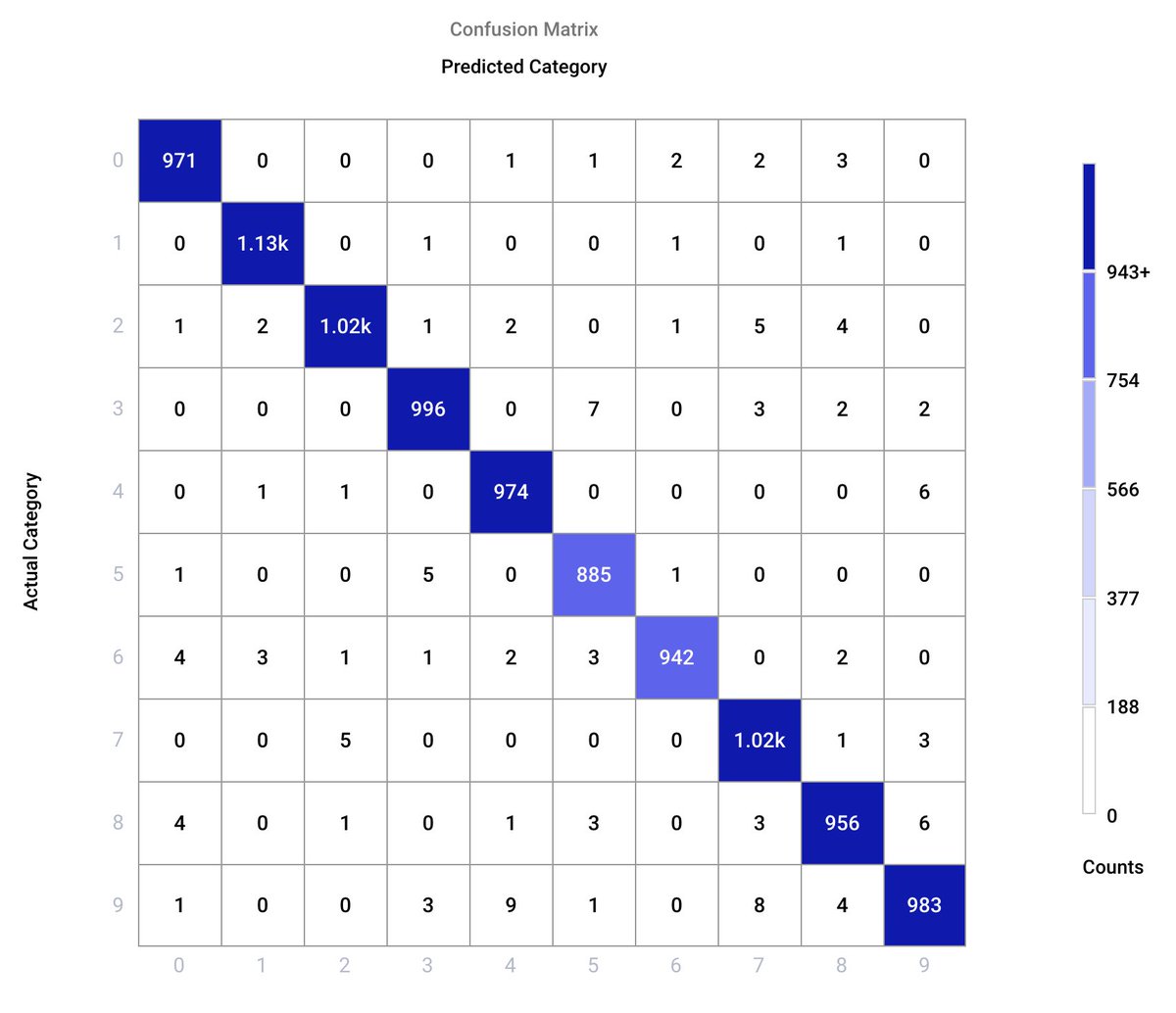 Here is a confusion matrix. This table is a goldmine of clues to ...