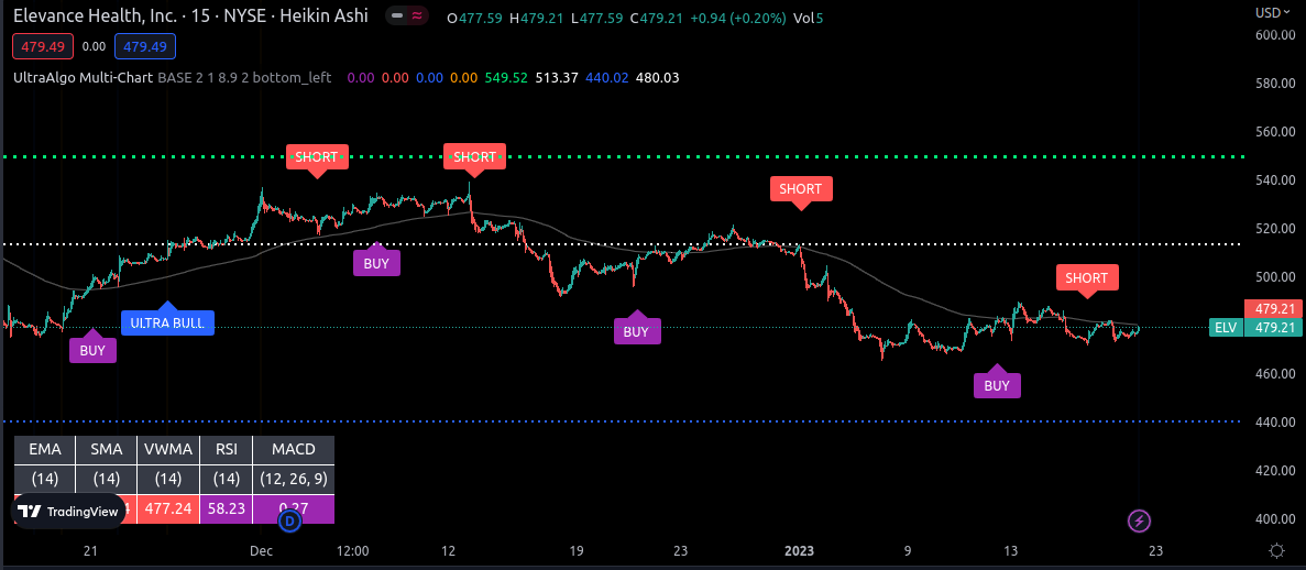 $ELV Awaiting Buy Signal based off 32 signals on the 15-min chart. Free trial at https://t.co ...