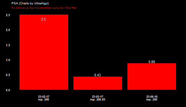 $PSA Put-Call ratio by Open Interest => 2.5 @ 2023-02-17. Learn more at ...